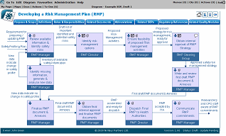 This is an example of how a written SOP can be transferred to an ...